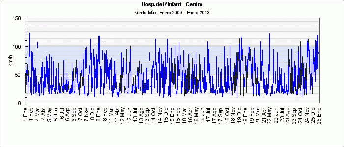 Wind test: PASSED ! | EB3FRN
